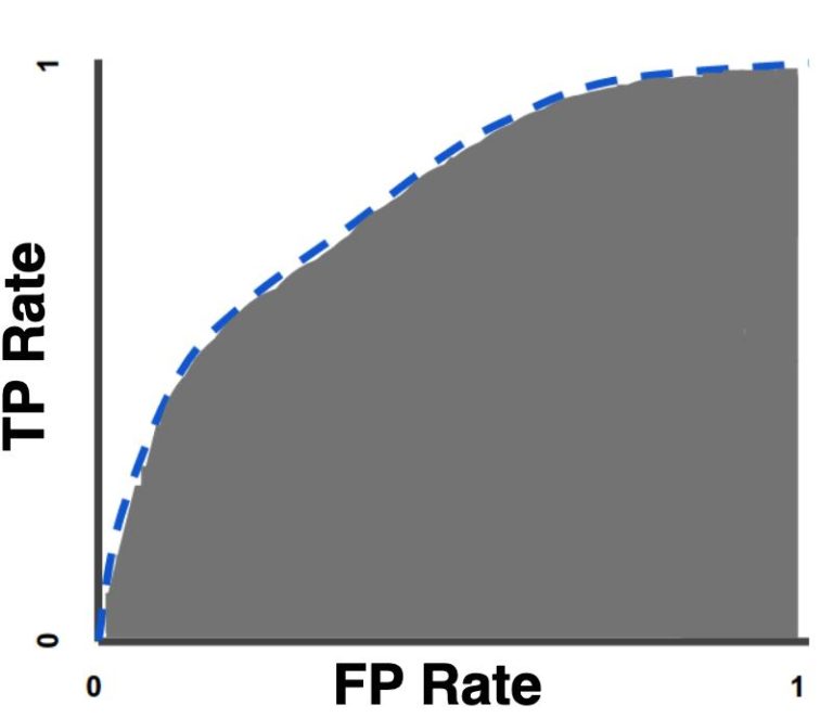 What is AUC in Machine Learning? - ML Journey