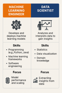 Machine Learning Engineer vs. Data Scientist - ML Journey