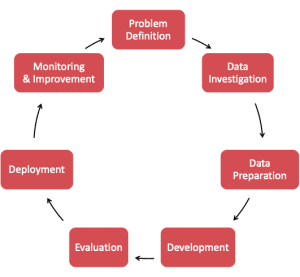 ML Lifecycle: Comprehensive Guide for ML Success - ML Journey