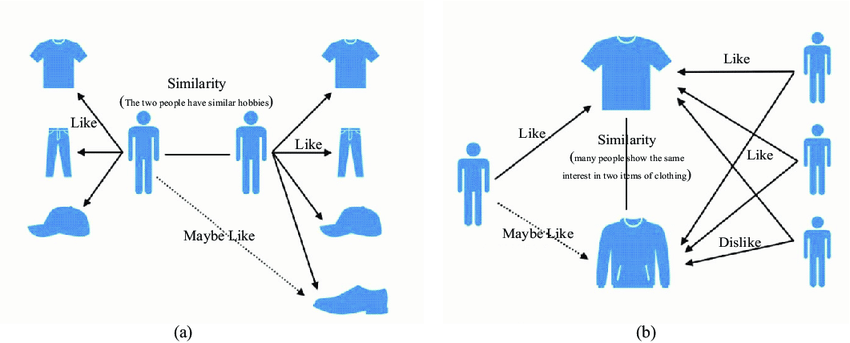Collaborative Filtering: Guide for Recommendation Systems - ML Journey