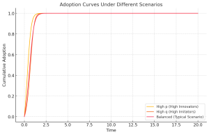 Bass Diffusion Model: Predicting Product Adoption and Market Success ...