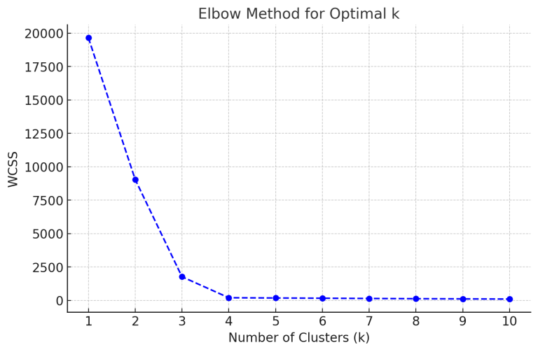 Plot Elbow Method for K-Means: Comprehensive Guide - ML Journey