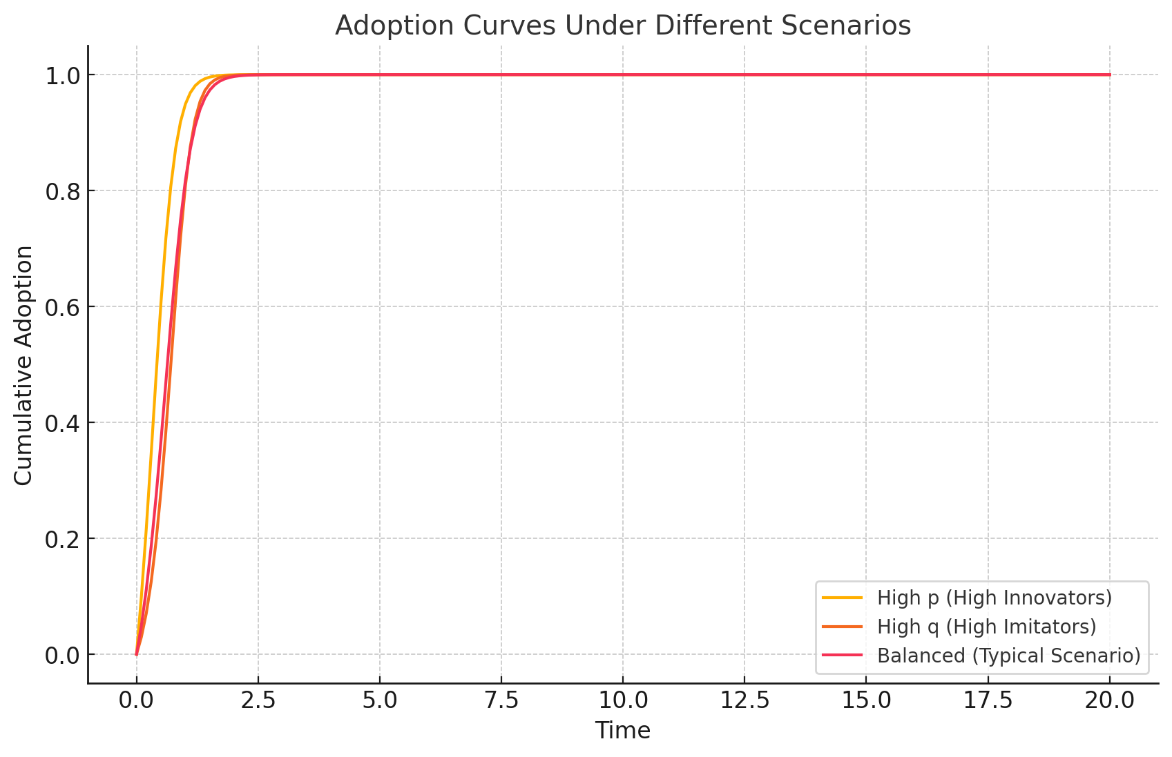 Bass Diffusion Model: Predicting Product Adoption and Market Success ...