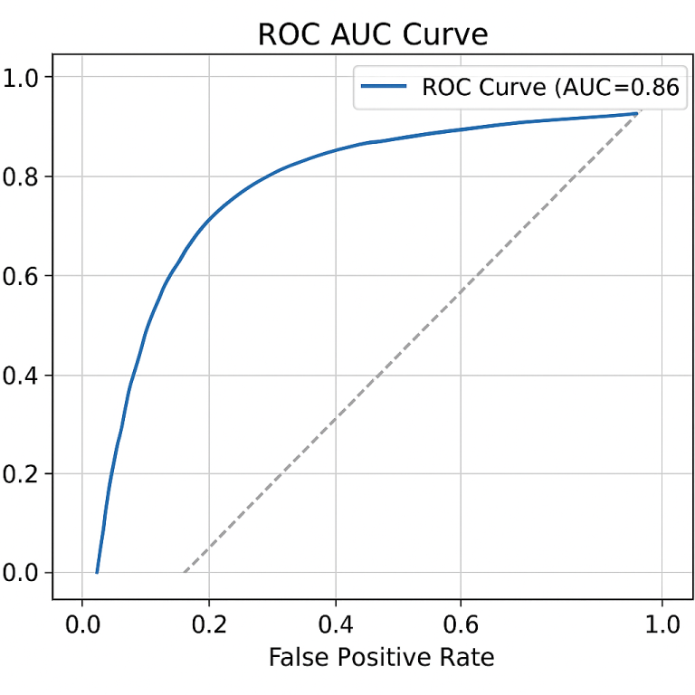 How to Draw ROC AUC Curve in Python - ML Journey